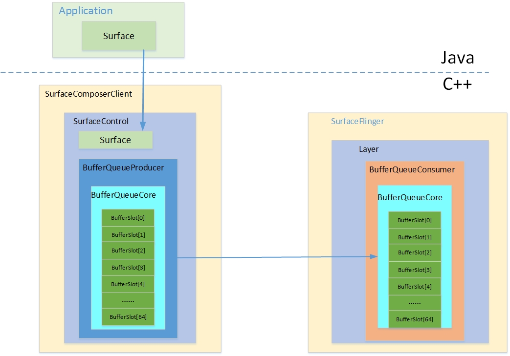 Android SurfaceFlinger 学习之路(七)----创建图形缓冲区GraphicBuffer | April is your lie